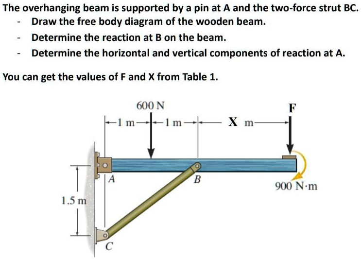 the overhanging beam is supported by a pin at a and the two force strut ...