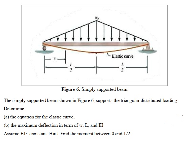 Elastic curve (L)/(2) Figure 6: Simply supported beam The simply ...