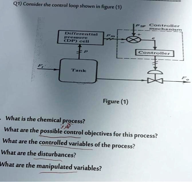 SOLVED: Q1) Consider the control loop shown in Figure 1. Differential pressure (DP) Controller ...