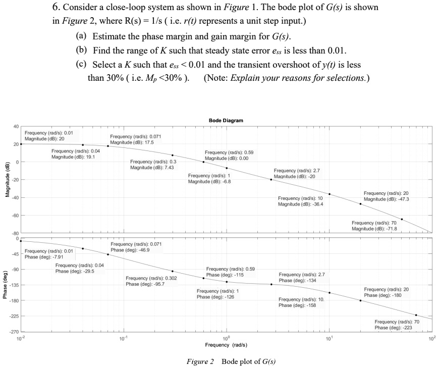 SOLVED: 6. Consider a closed-loop system as shown in Figure 1. The Bode ...