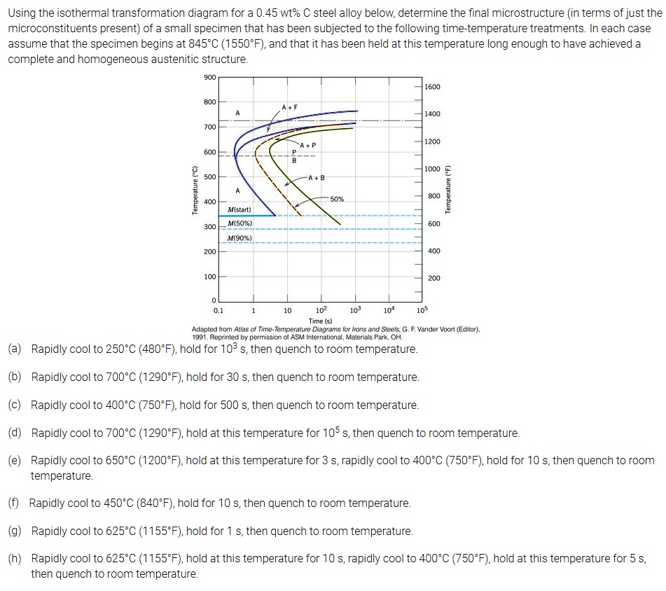 Solved Using The Isothermal Transformation Diagram For 0 45 Wt C Steel Alloy Below Determine