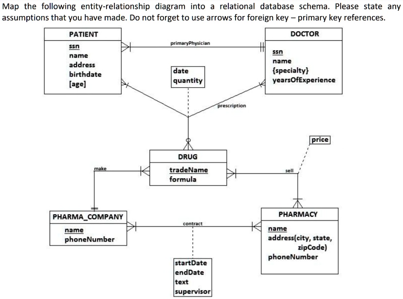 SOLVED: Map the following entity-relationship diagram into a relational ... SOLVED: Map the following entity-relationship diagram into a relational ...