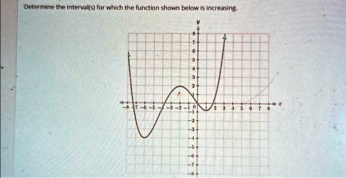 SOLVED: determine the interval(s) for which the function shown below is ...