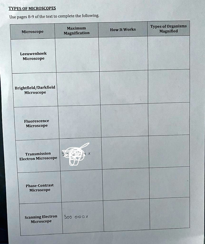 SOLVED:TYPES OE MICROSCOPES Use pages 8-9 ofthe text to complete the ...