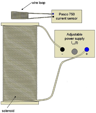 SOLVED: Wire loop Pasco 750 current sensor Adjustable power supply so(t) solenoid