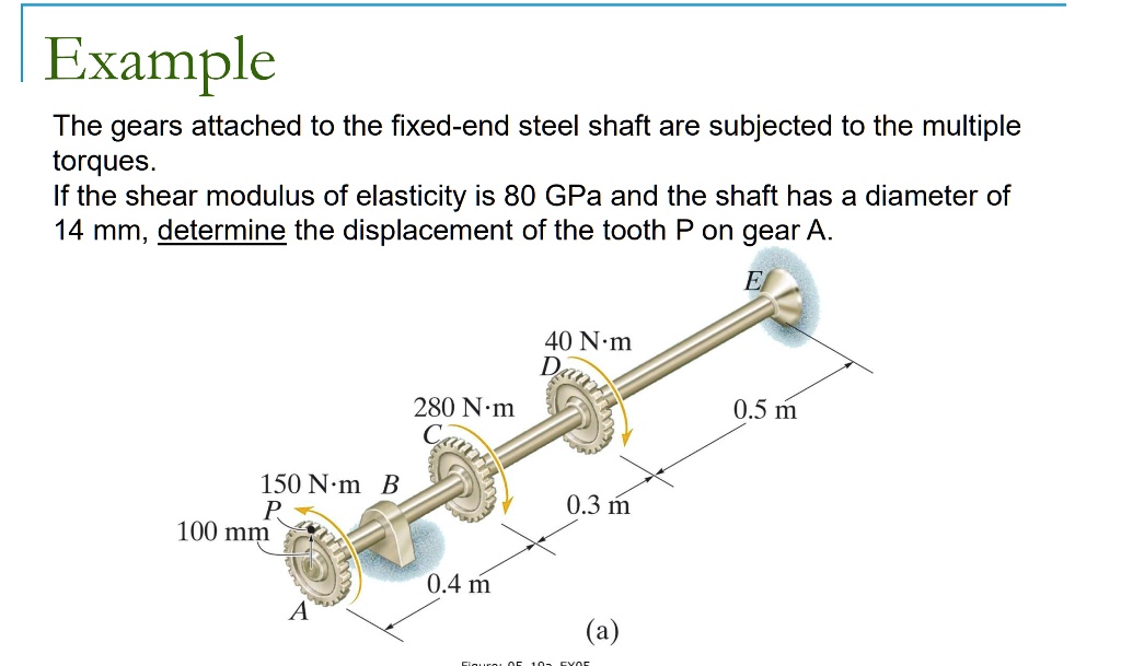 SOLVED: Example: The gears attached to the fixed-end steel shaft are ...