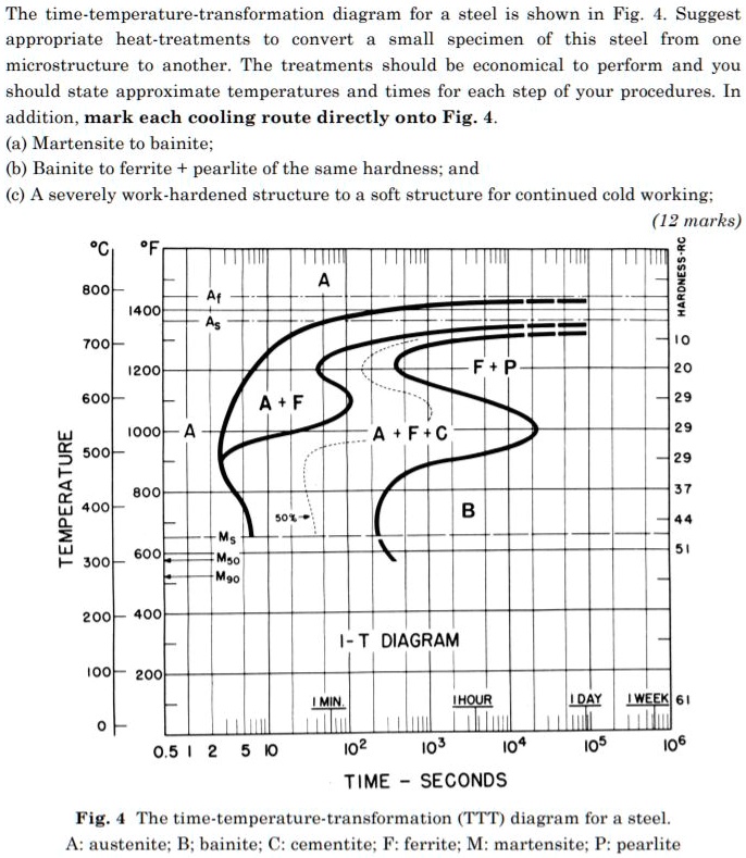 The time-temperature-transformation diagram for a steel is shown in Fig ...