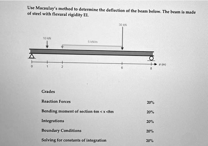 SOLVED: Use Macaulay method t9 determine the deflection of the beam below. The beam of steel ...