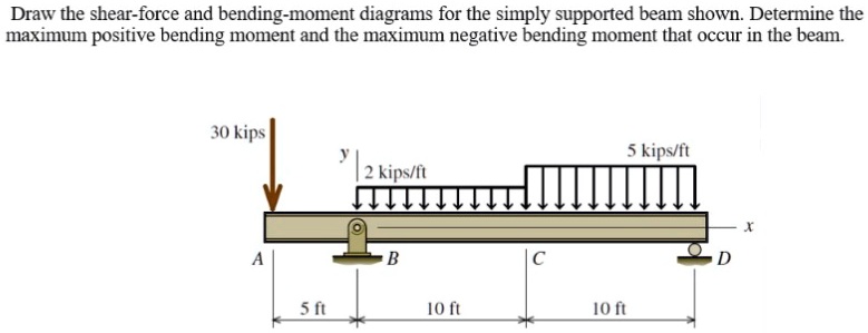 SOLVED: Draw the shear-force and bending-moment diagrams for the simply supported beam shown ...