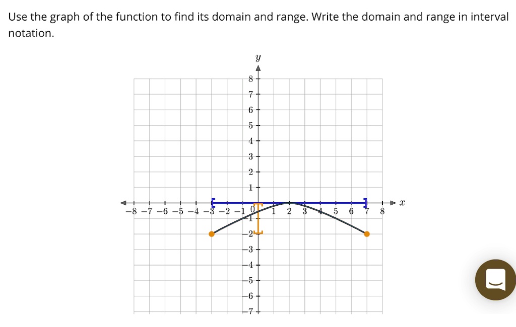 SOLVED: Use the graph of the function to find its domain and range ...