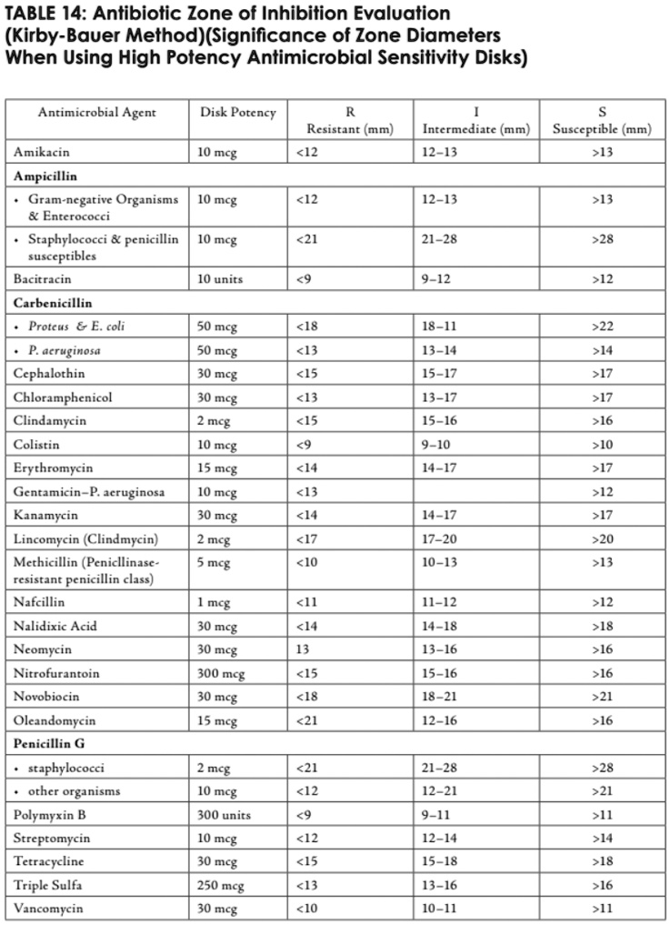 table 14 antibiotic zone of inhibition evaluation kirby bauer ...
