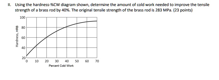 II. Using the hardness-%CW diagram shown, determine the amount of cold ...
