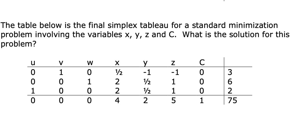 SOLVED: The table below is the final simplex tableau for a standard minimization problem ...