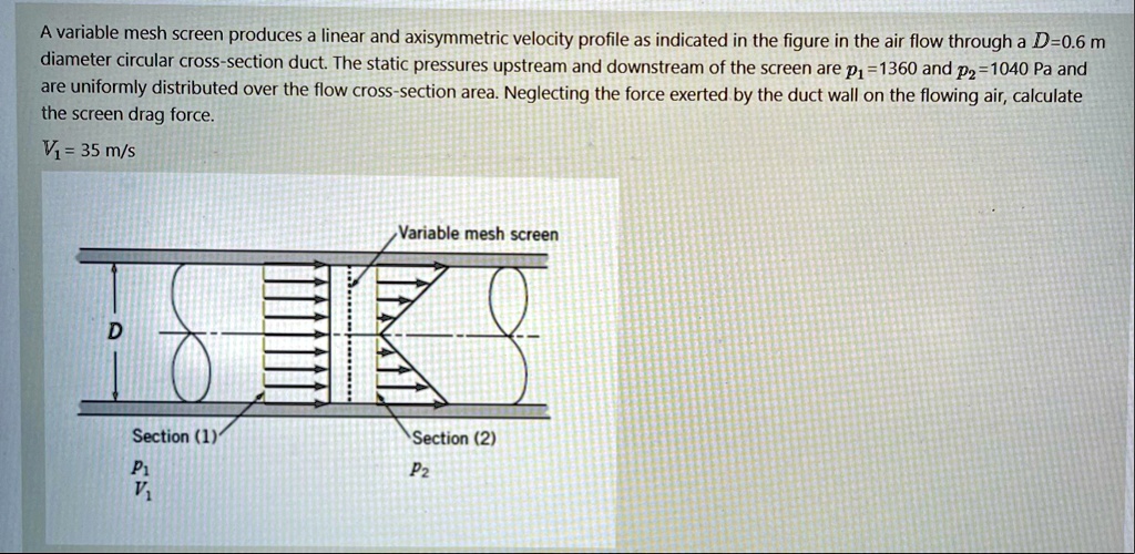a variable mesh screen produces a linear and axisymmetric velocity profile as indicated in the ...
