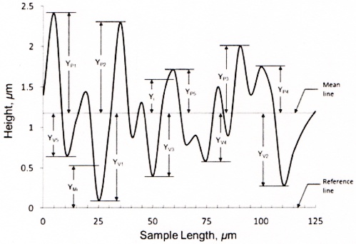 SOLVED: Profilometer data of a surface is shown below. Estimate the ...
