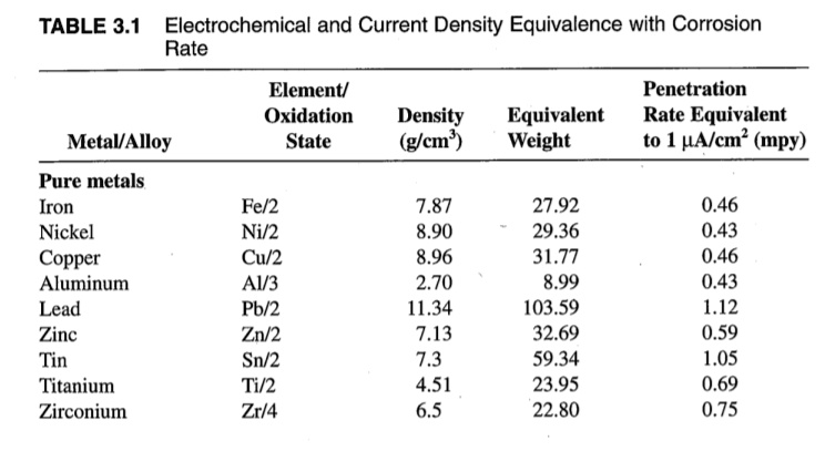 SOLVED: Corrosion rate is determined in electrochemical experiments ...
