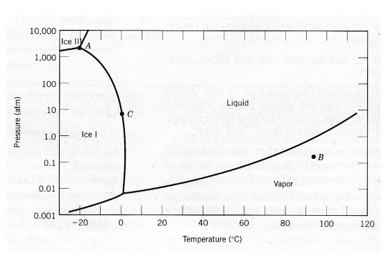 Pressure (atm) 10,000 Ice II A 1,000 100 Liquid 10 C 1.0 Ice I 0.1 0.01 ...