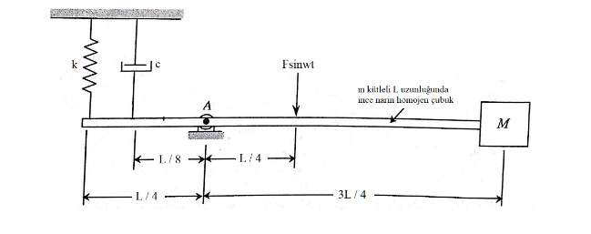in the system in the figure the static equilibrium position of the thin ...