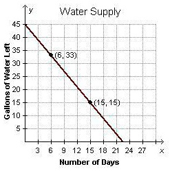 Gallons of Water Left ? Water Supply 45 40 35 30 25 20 (6,33) 15 10 5 ...