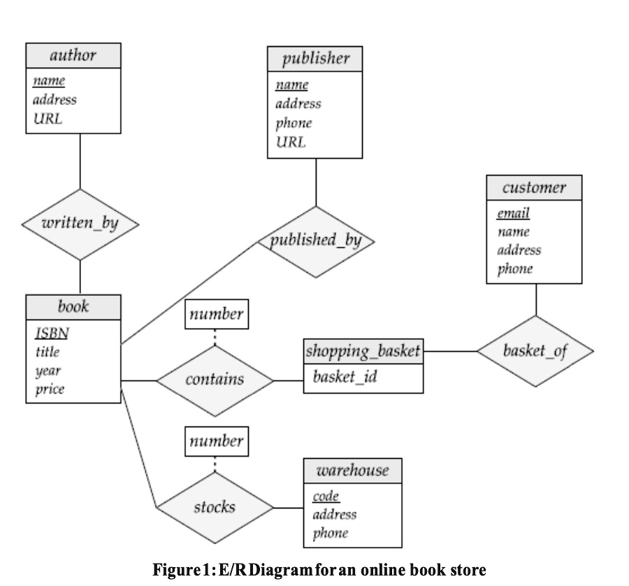 SOLVED: Consider the E/R Diagram in Figure 1 below (Figure 7.29 in the ...