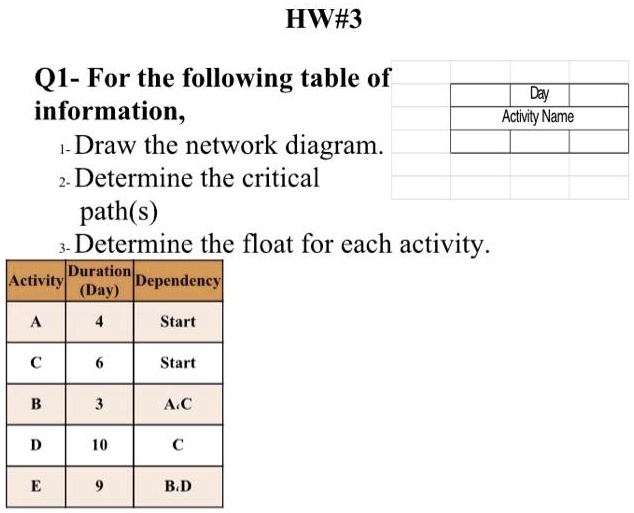 SOLVED: HW#3 Q1 - For the following table of Day information, Activity Name: 1. Draw the network ...