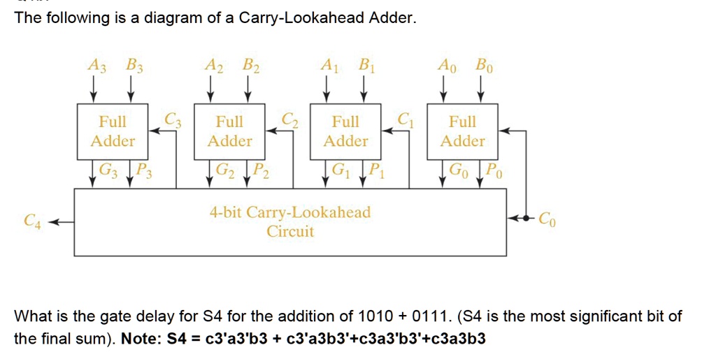 The following is a diagram of a Carry-Lookahead Adder. C4 A3 B3 A2 B2 A1 B1 A0 B0 Full Adder C3 ...