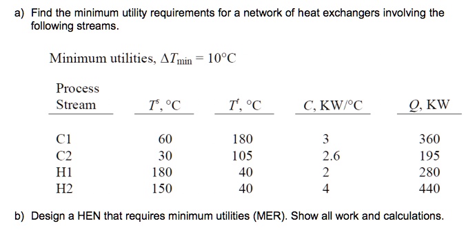 a) Find the minimum utility requirements for a network of heat exchangers involving the ...