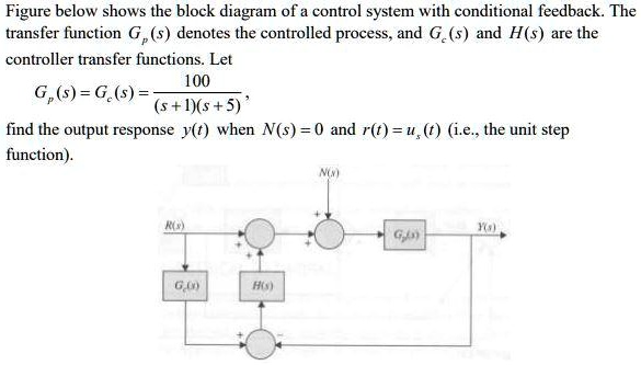 Figure below shows the block diagram of a control system...