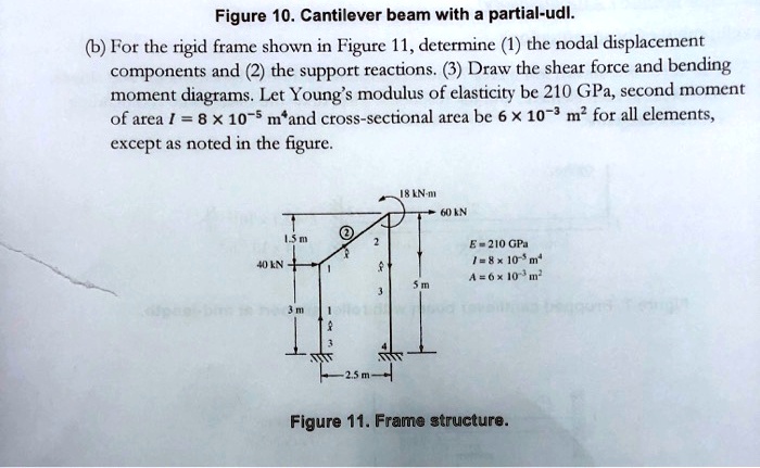 Figure 10: Cantilever beam with a partial UDL. b) For the rigid frame ...