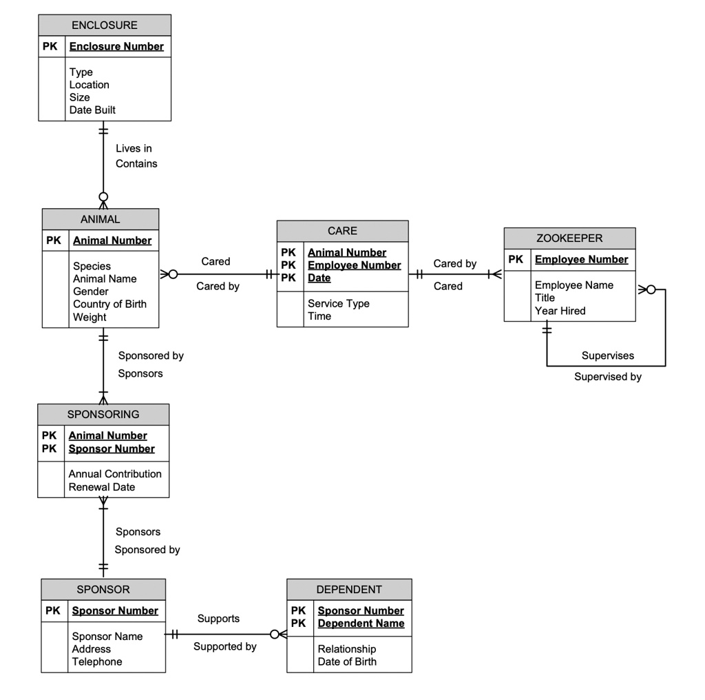 1) Convert the following Central Zoo entity-relationship diagram into a ...