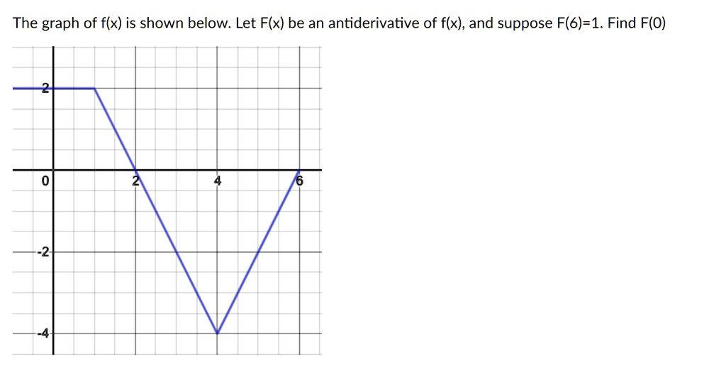 SOLVED: The graph of f(x) is shown below: Let F(x) be an antiderivative of flx), and suppose F(6 ...