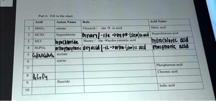 Part 6. Fill in the chart Acid Anion Name Rule Acid Name HNO3 nitrate ...