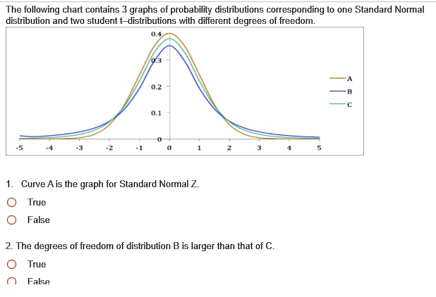 the following chart contains graphs of probability distributions ...