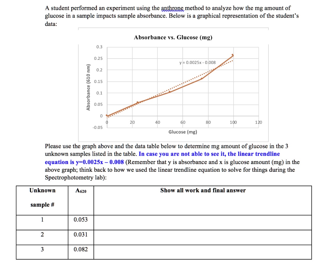 SOLVED: A student performed an experiment using the anthracene method ...