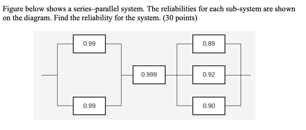 Figure below shows a series-parallel system. The reliabilities for each sub-system are shown on ...