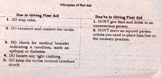 SOLVED: Principles of first aid dos and don'ts in giving first aid ...