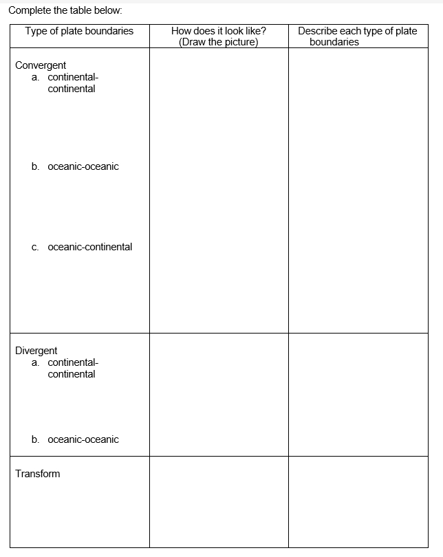 Complete the table below: Type of plate boundaries How does it look ...