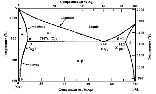SOLVED: Consider the Cu-Ag phase diagram. (a) Find the total amount of ...