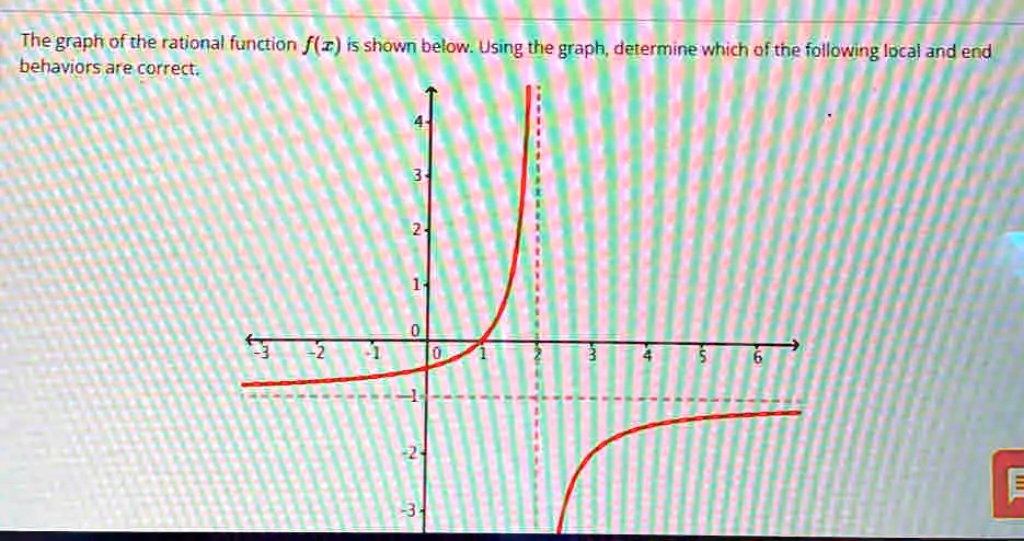 SOLVED: The graph ofthe rational function f(z) i5 shown below: Using ...