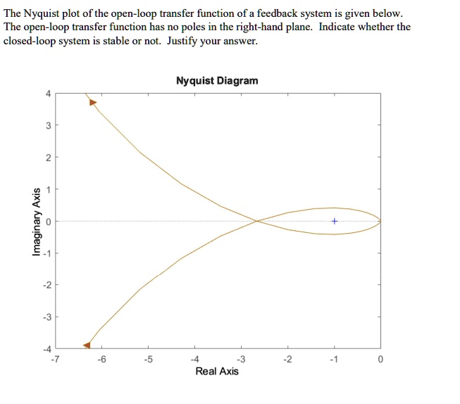Solved The Nyquist Plot Of The Open Loop Transfer Function Of Feedback 4518