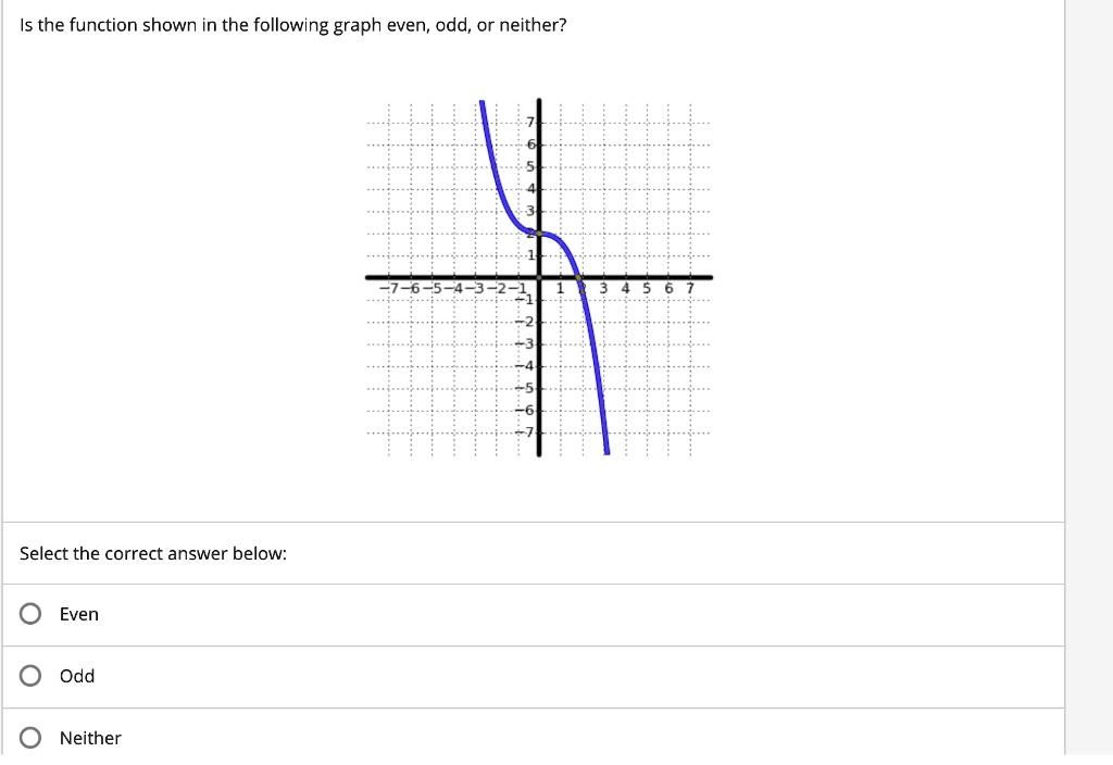 Is the function shown in the following graph even, od… - SolvedLib
