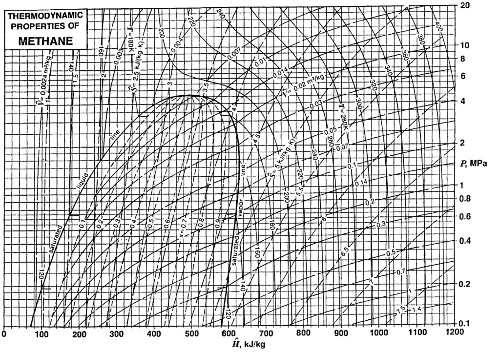 using the chartt attached and the steam table find the heat capacity of ...