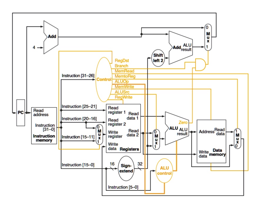Solved Write A Verilog Code For A Single Cycle 32 Bit Mips Microprocessor As Shown In The 5518