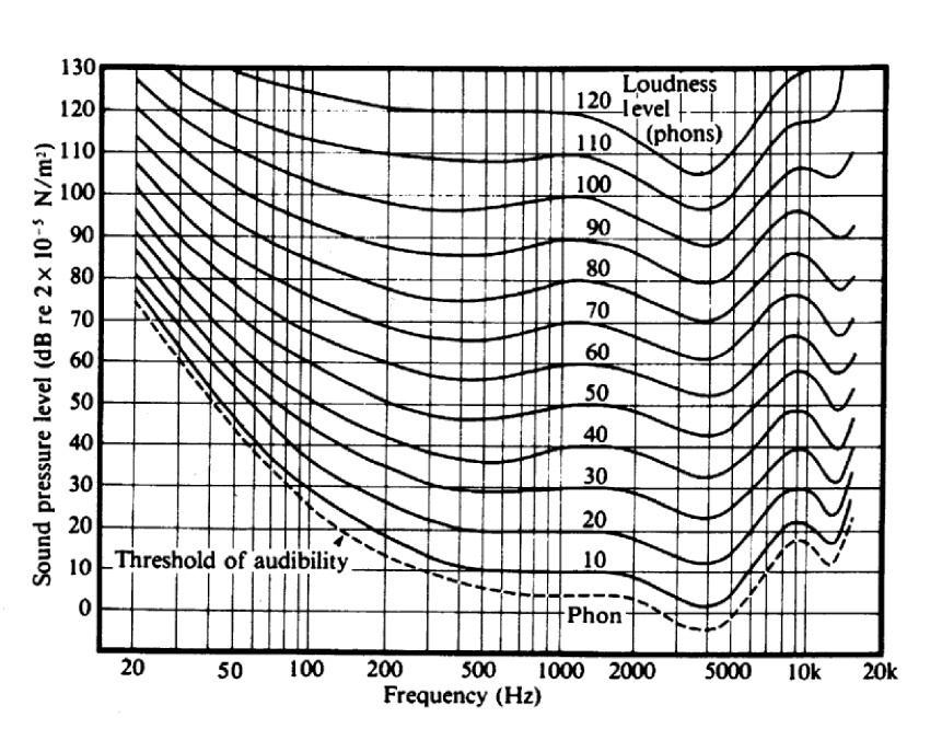 SOLVED: Using the equal loudness contours graph, shown as follows ...