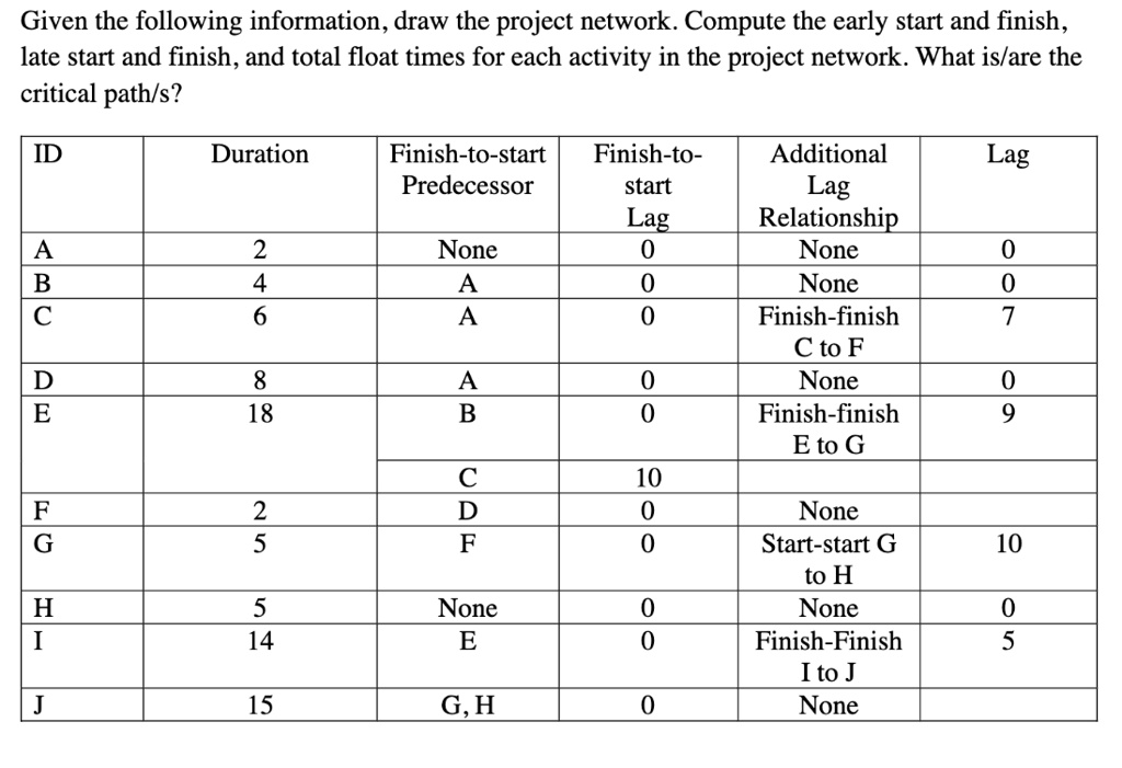 given the following information draw the project network compute the ...