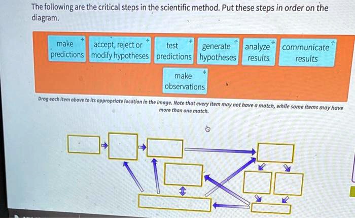 [get Answer] The Following Are The Critical Steps In The Scientific