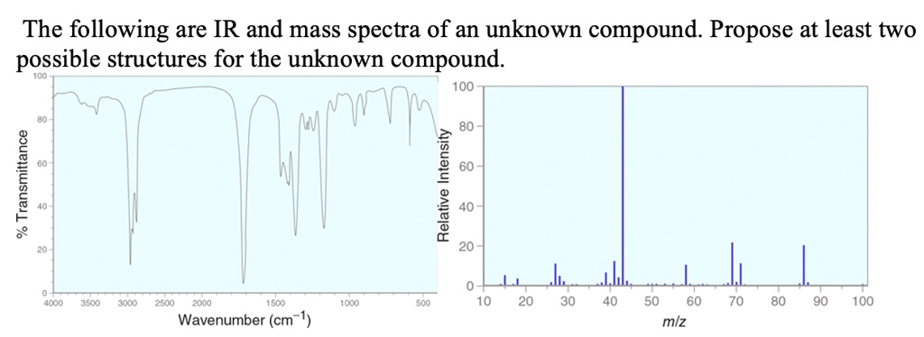 The following are IR and mass spectra of an unknown compound. Propose ...