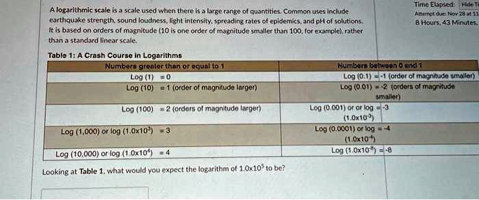Solved A Logarithmic Scale Is A Scale Used When There Is A Large Range Of Quantities Common