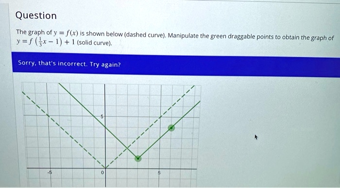 SOLVED: Question The graph of y = f(x) is shown below (dashed curve) Manipulate the green ...