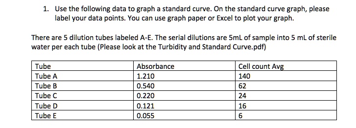 SOLVED: Use the following data to graph standard curve On the standard ...